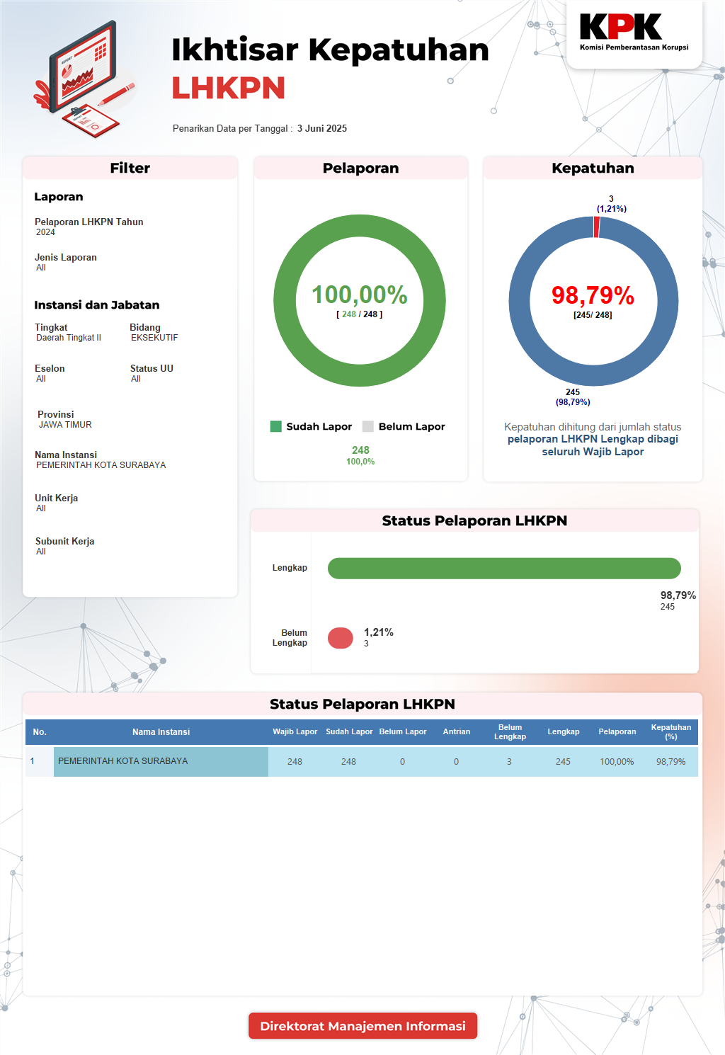 Ikhtisar Kepatuhan LHKPN | PPID Surabaya
